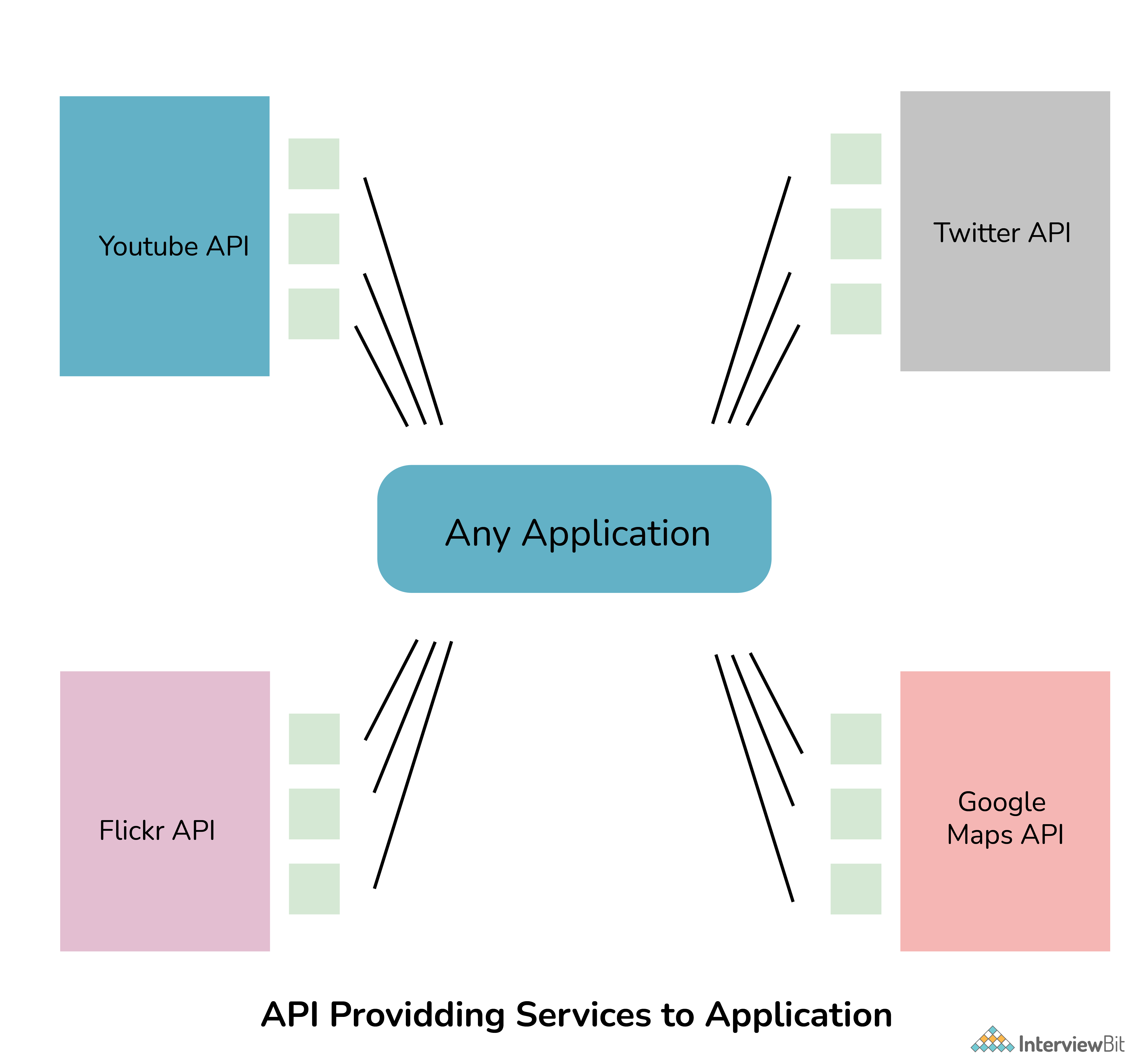 40+ Web API Interview Questions and Answers (2022) - support your career