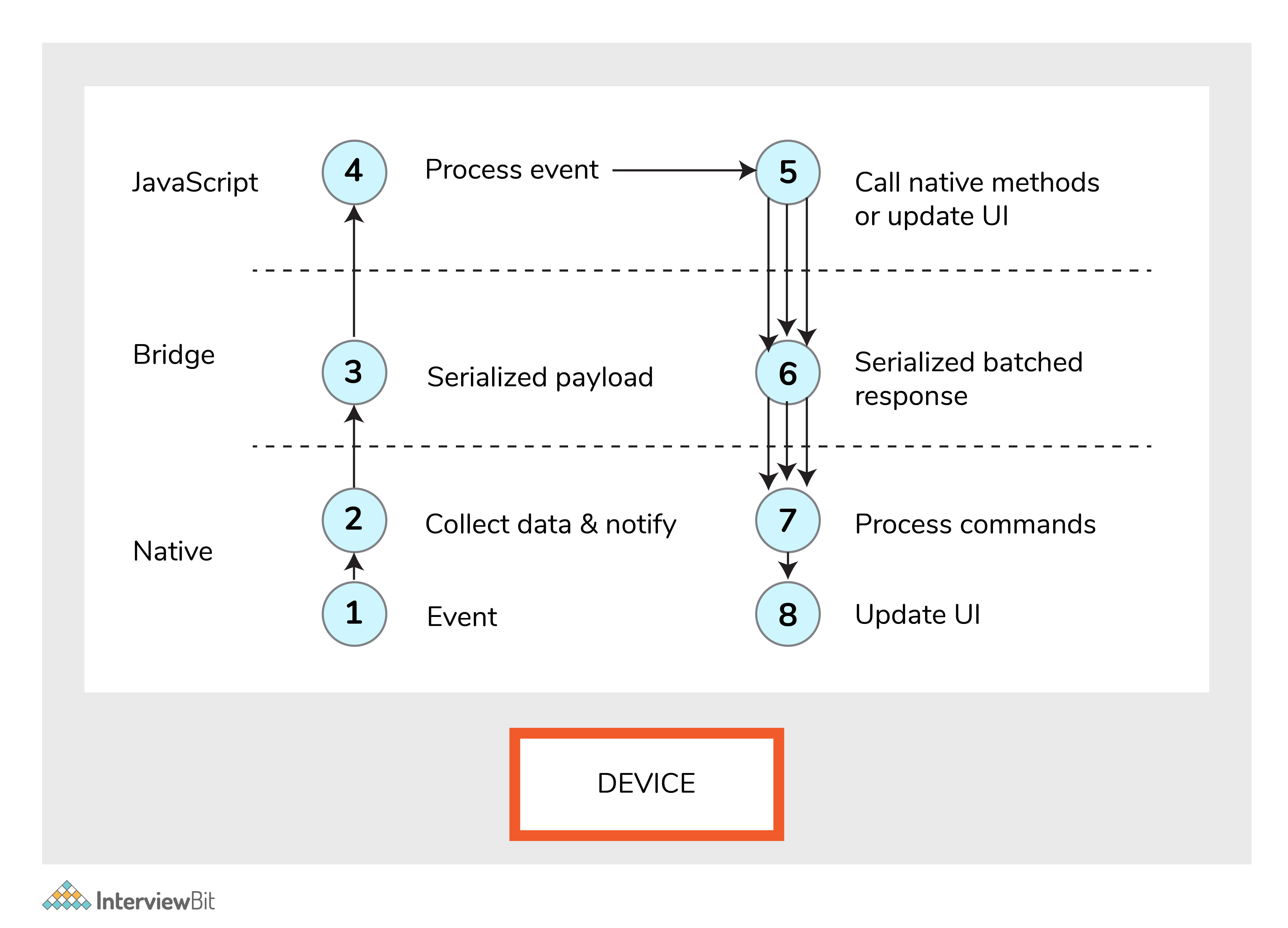 Top 50 React Native interview questions (with answers) - support your ...