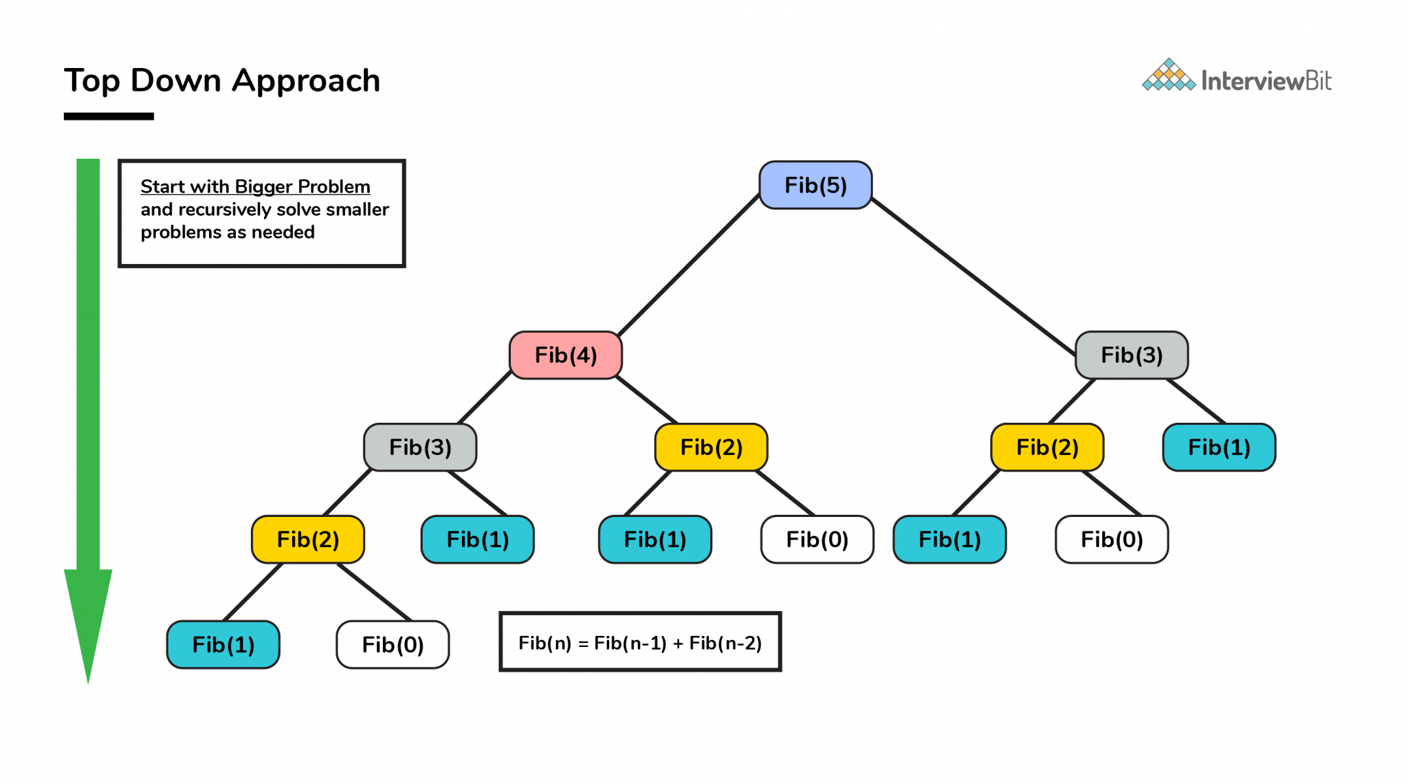 53 Dynamic Programming Interview Questions easy Medium Hard 53-dynamic-programming-interview-questions-easy-medium-hard