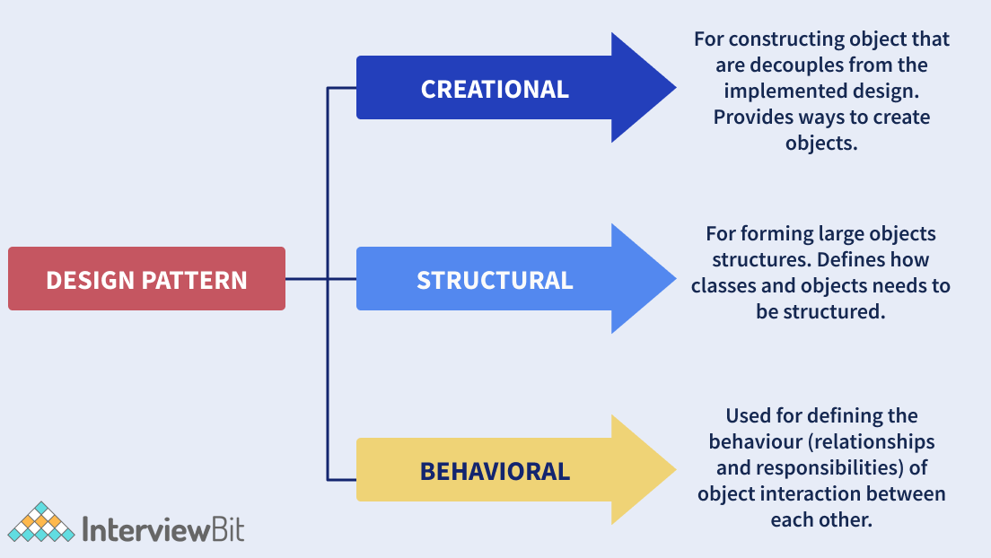 Top Design Patterns Interview ions 2022 Support Your Career